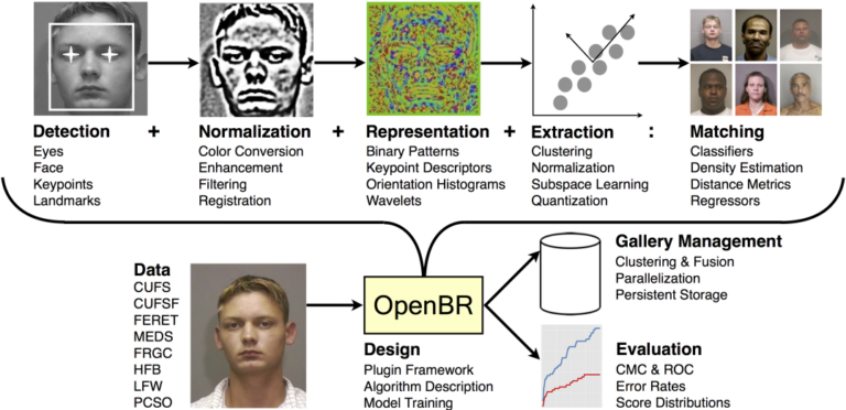 Best Open Source Face Recognition Projects