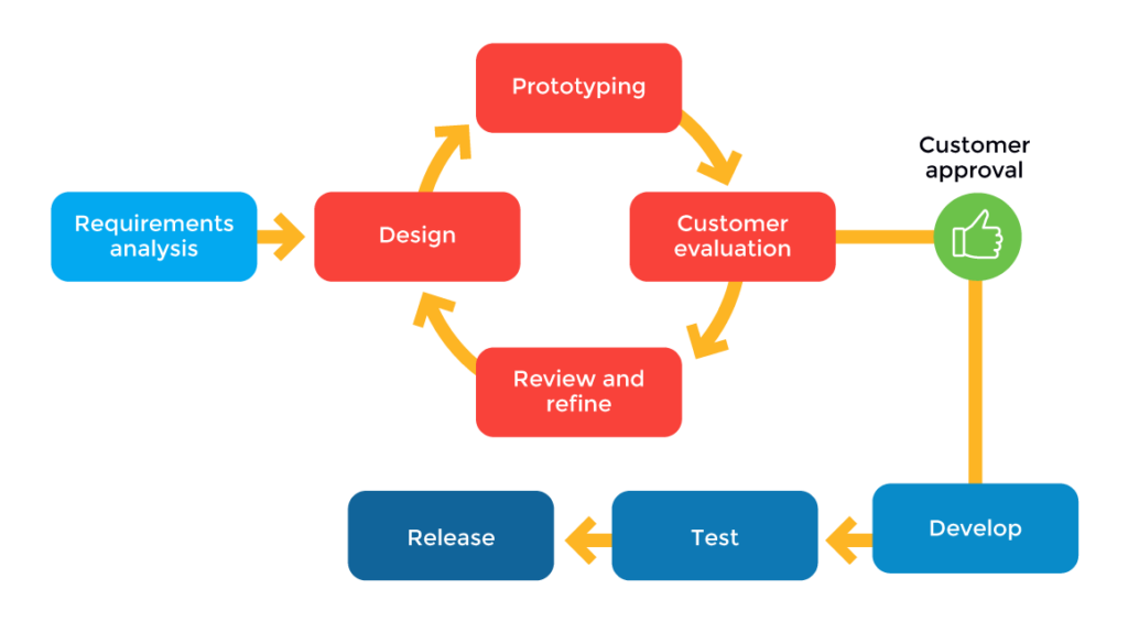 Different models of the software development life cycle (SDLC) - Soject