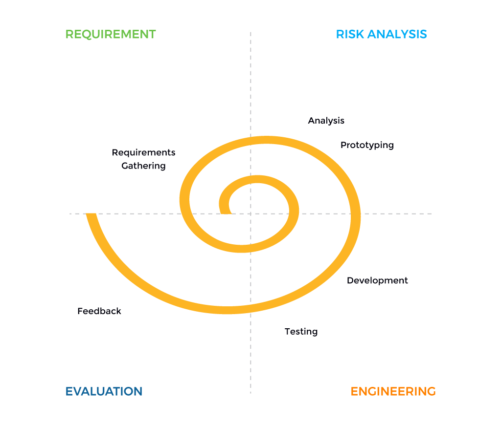 Different models of the software development life cycle (SDLC) - Soject