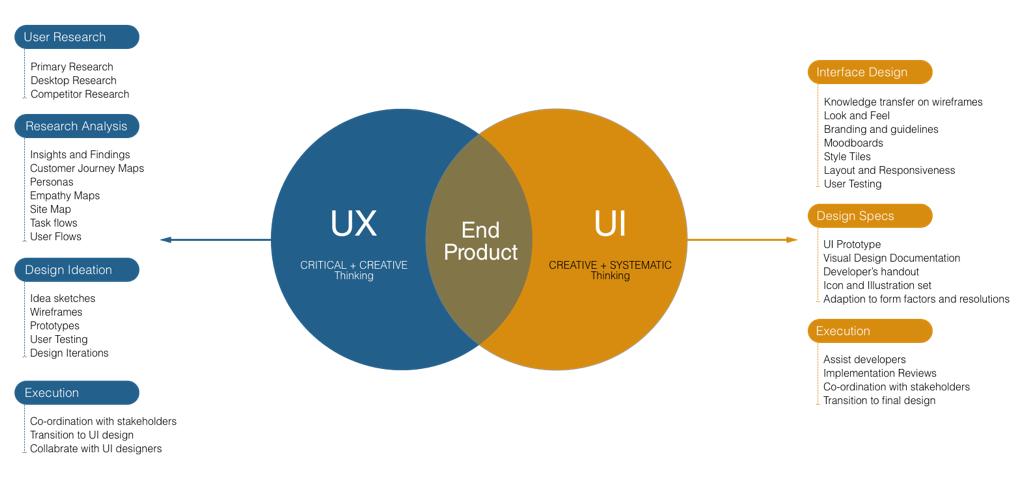 What Are The Differences Between UI And UX And CX 