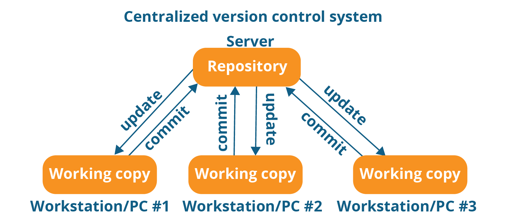 PHP Programming Languages Infographic : PHP Learning Roadmap – Soject